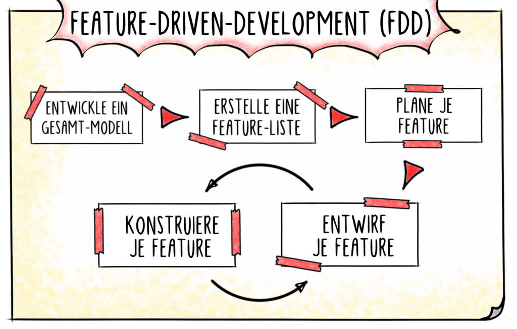 agile frameworks