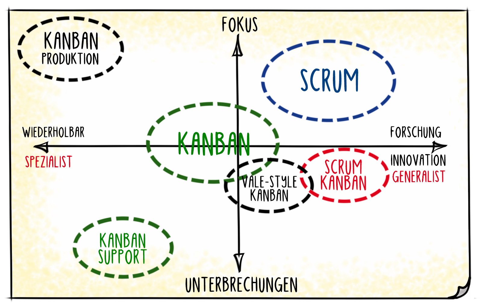 Agile Frameworks