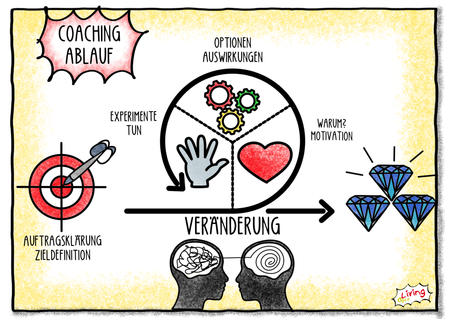 coaching – agile-living