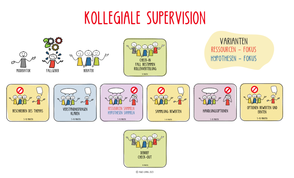 supervision – agile-living